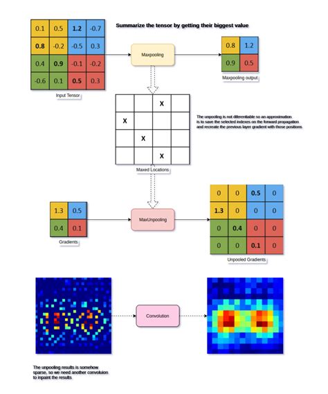 Github Girishwangikarneural Network Intermediate Layer Visualization