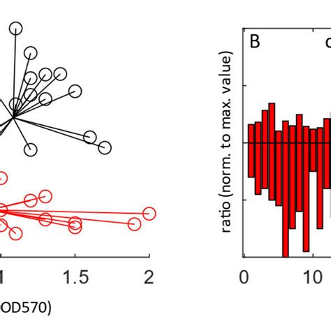 Optical Density Across Growth Conditions On A Biolog Geniii Plate A