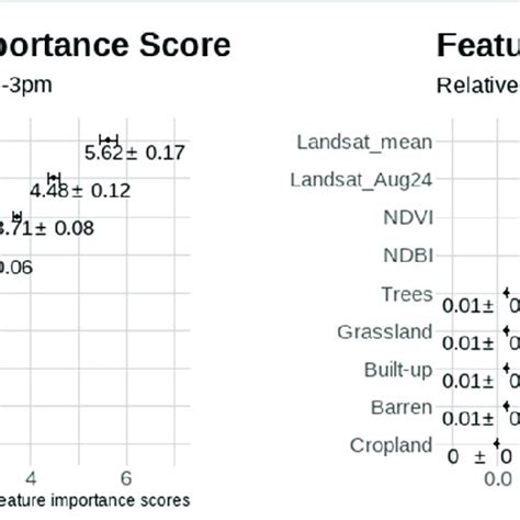 Permutation Feature Importance Scores For Air Temperature Left And