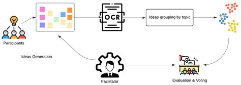 Bertopic For Enhanced Idea Management And Topic Generation In