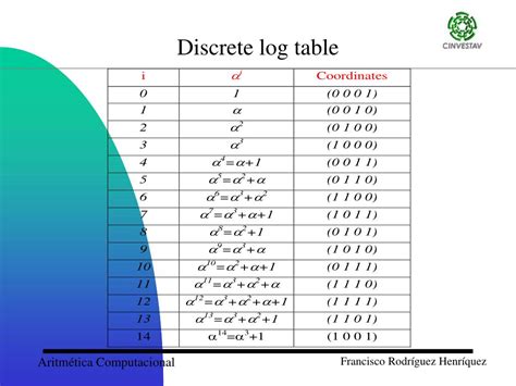 Ppt An Introduction To Binary Finite Fields Gf2 M Powerpoint