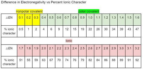 Electronegativity Bond Type Chart