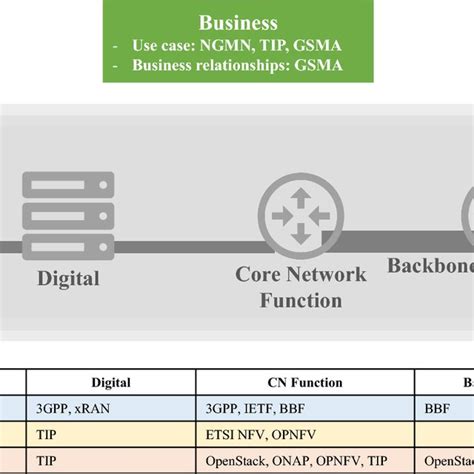 Standardization Organizations And Their Roles In Mobile Network Slicing Download Scientific