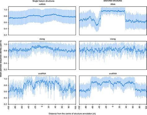 The Mean Pairwise Sequence Identity Of Each Position Along The Multiple Download Scientific
