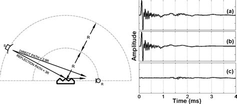 Diffusion Coefficient Measurement Setup That Requires The Subtraction Download Scientific