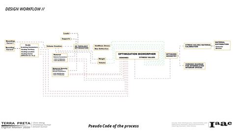 Genetic Optimization Biochar Architecture Geometry Optimization By Chim Meng Chaitanya