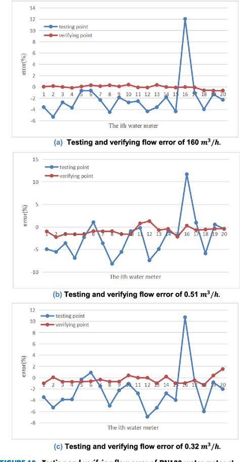 figure 10 from design of a flow automatic calibration system based on