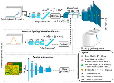 A Spatiotemporal Deep Learning Approach For Urban Pluvial Flood Forecasting With Multi Source Data