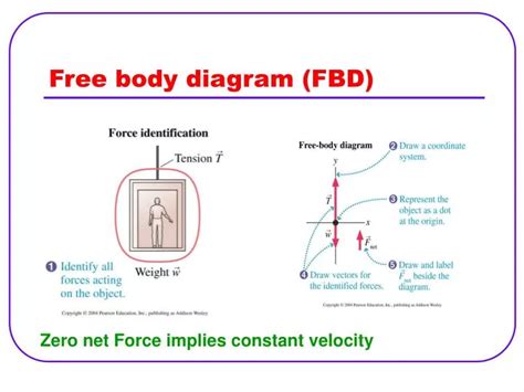 PPT Free Body Diagram FBD PowerPoint Presentation ID