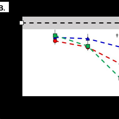 Duration Response Curve For Refraction A Axial Length B And