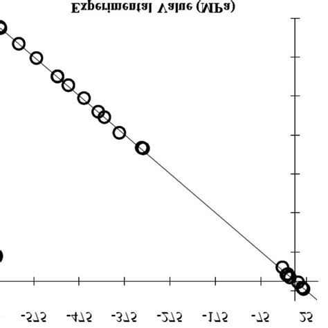 Comparison Of Predicted Values Ann Response With Experimental Values