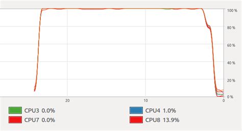 C Cannot Get 100 Cpu Usage From Thread Class Stack Overflow