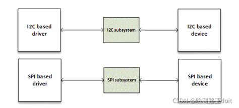 linux regmap子系统》 linux writereg csdn博客