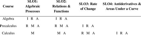 Curriculum Mapping For Algebra Precalculus Calculus Course Sequence Download Scientific Diagram