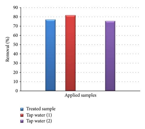 Removal Percentage Of Cu Ii From Tap Water Samples Download