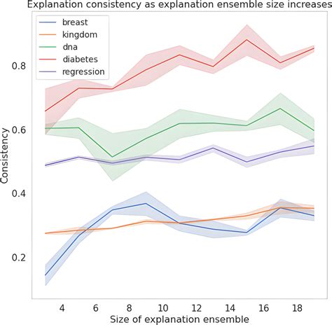 Explanation Consistency ± Standard Error Of Explanation Ensembles As