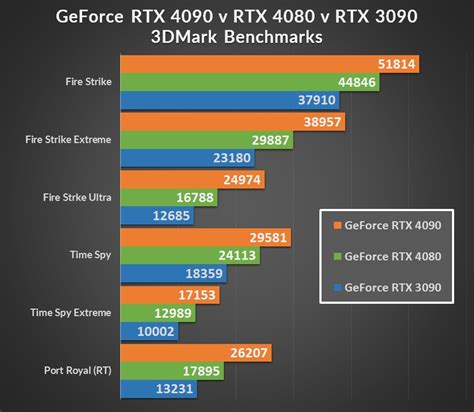 Geforce Rtx 4090 Vs Rtx 4080 Vs Rtx 3090 18 Game Benchmark And Dlss 3 Head To Head