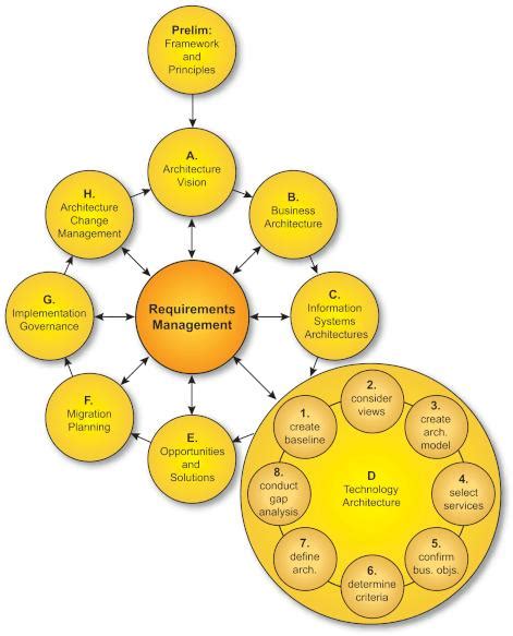 Nirmal Singh Tomar On Linkedin Togaf Architecture Development Cycle Expansion