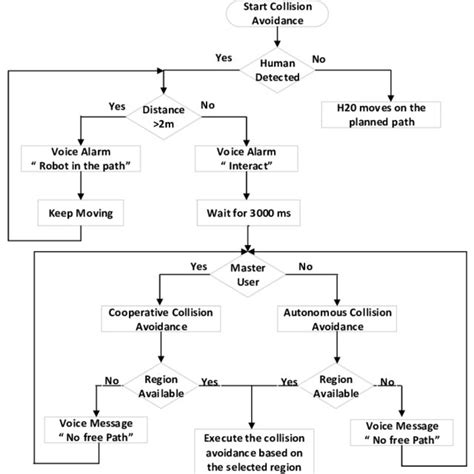 The Flow Chart Of The Collision Avoidance System Download Scientific
