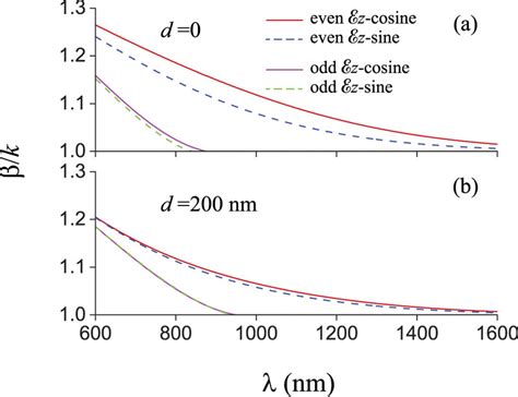 Propagation Constant β Normalized To The Free Space Wave Number K As Download Scientific