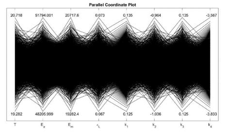 parallel coordinate plot that shows upper and lower limits of input
