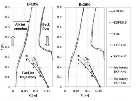 Flow Pattern Air Jet Opening Recirculation Zone And Fuel Jet Trajectory Download Scientific