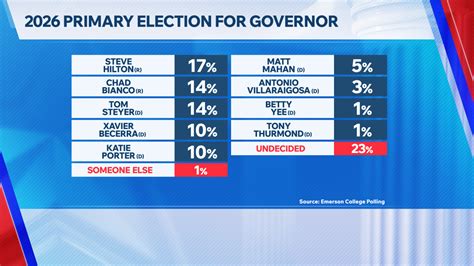 New Poll Shakes Up California Governor Race Debate Stage Ktla