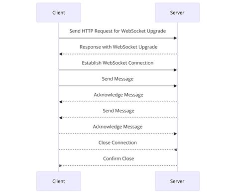 Comparing Webrtc And Websocket Choosing The Right Technology For Real Time Experience Dev