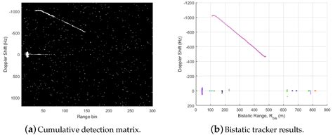 Motion Compensation For Long Integration Times And Doa Processing In Passive Radars