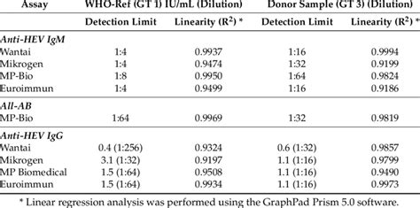 Comparison Of The Detection Limits And Linearity Of The Different