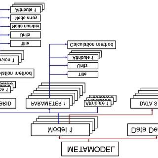 Object Hierarchy Of Framework Model Download Scientific Diagram