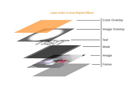 Articles Layers Explained Easy Digital Album