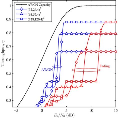throughput of ebch 16 11 4 2 with siso decoding and l 4 in