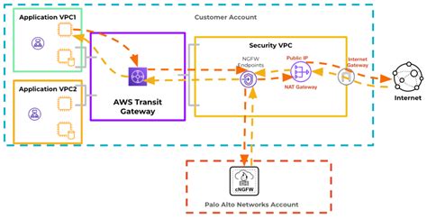 Configure Egress Nat