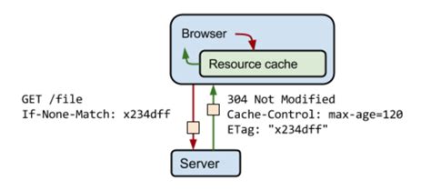 How Does The Browser Work When Rendering A Web Page For Server Side Rendering