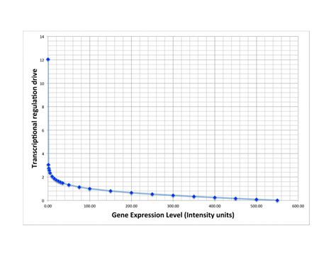 Gene Expression Dependency Of The Transcriptional Drive Download