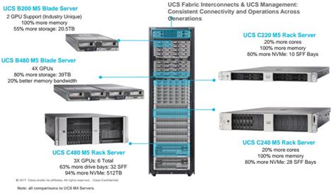 Cisco Updates UCS Servers Software For Data Intensive Workloads ZDNet
