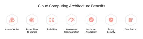 Architecture Of Cloud Computing Benefits And Best Practices 2024