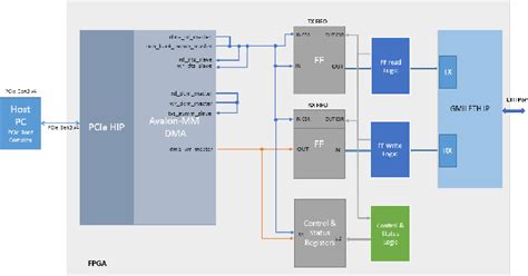 Figure 4 From Design Of Pcie Dma Bridge Interface For High Speed Ethernet Applications