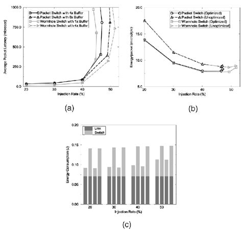 8 Â 8 Mesh Network Results 70nm Design A Average Packet Latency