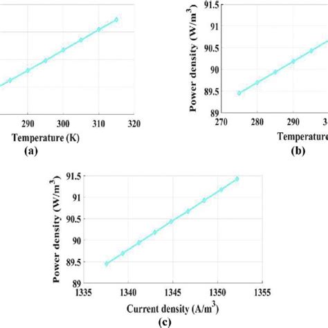 E A Variations Of The Current Density Versus The Temperature B