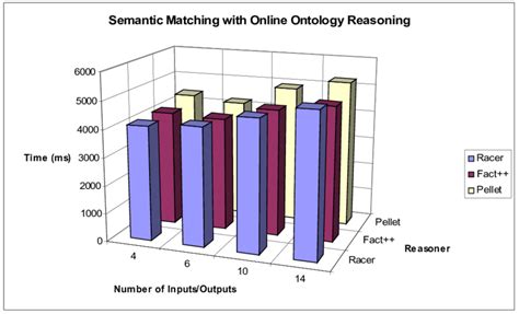 6 Matching Using Online Semantic Reasoning Download Scientific Diagram
