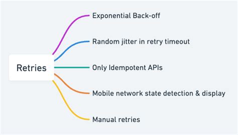 Handling Backendnetwork Failures For Mobile Applications