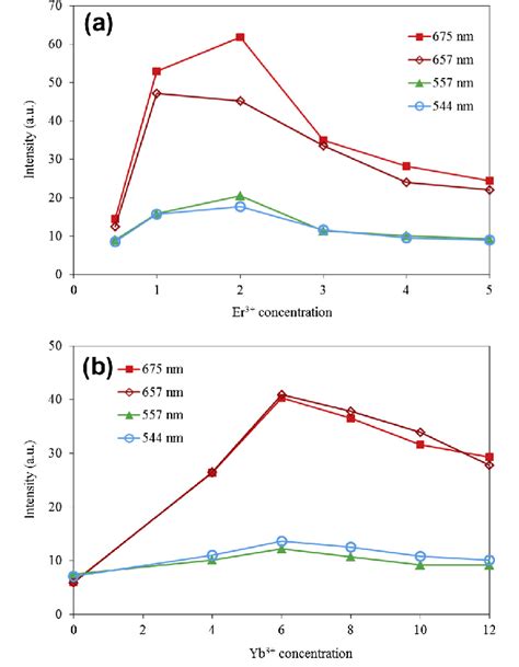Red And Green Emission Intensities Versus Er 3 Concentration A And Download Scientific