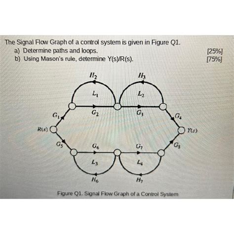 Solved The Signal Flow Graph Of A Control System Is Given In