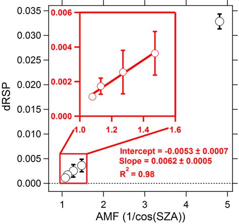 Direct Sun Drsp As A Function Of The Air Mass Factor Amf 1
