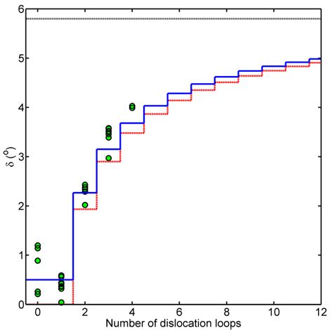 Figure B2 Variation Of The Or With Respect To The Number Of