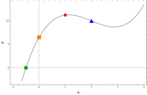 plotting marking specific points in mathematica plot mathematica