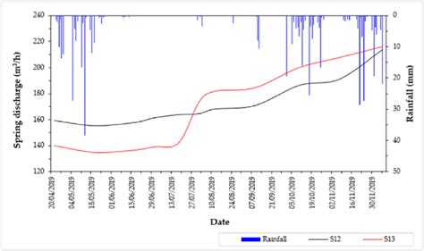 Spring Discharge Fluctuation At Ngarenanyuki And Rainfall Nariva