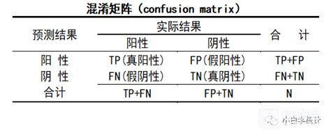 几个预测模型评价指标的缺点及注意问题 医咖会